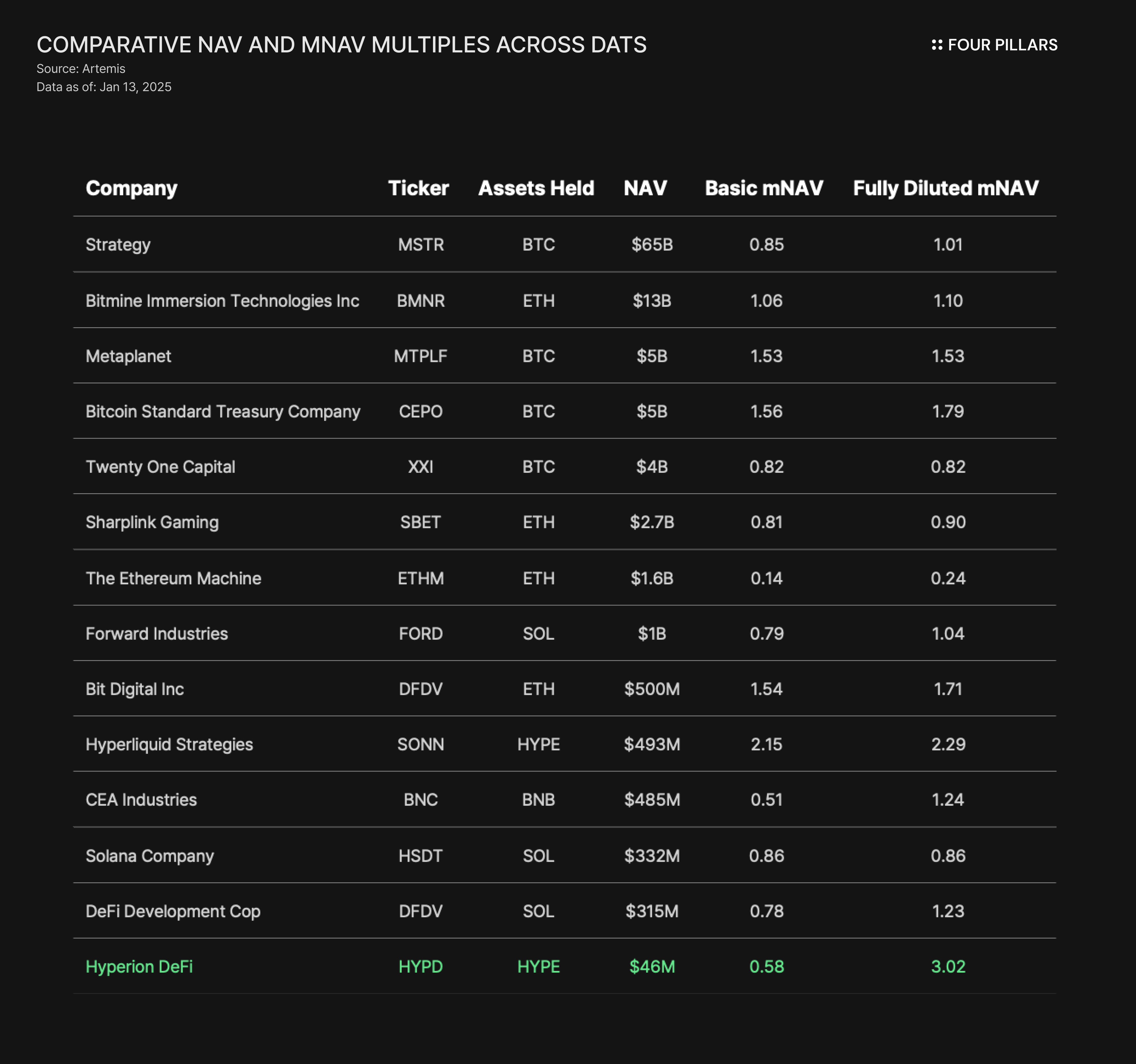 Hyperion DeFi 주주서한: $HYPE 트레저리에서 오퍼레이터로 | Four Pillars